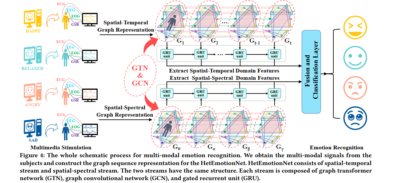 GraphSleepNet: Adaptive Spatial-Temporal Graph Convolutional Networks for Sleep Stage ...