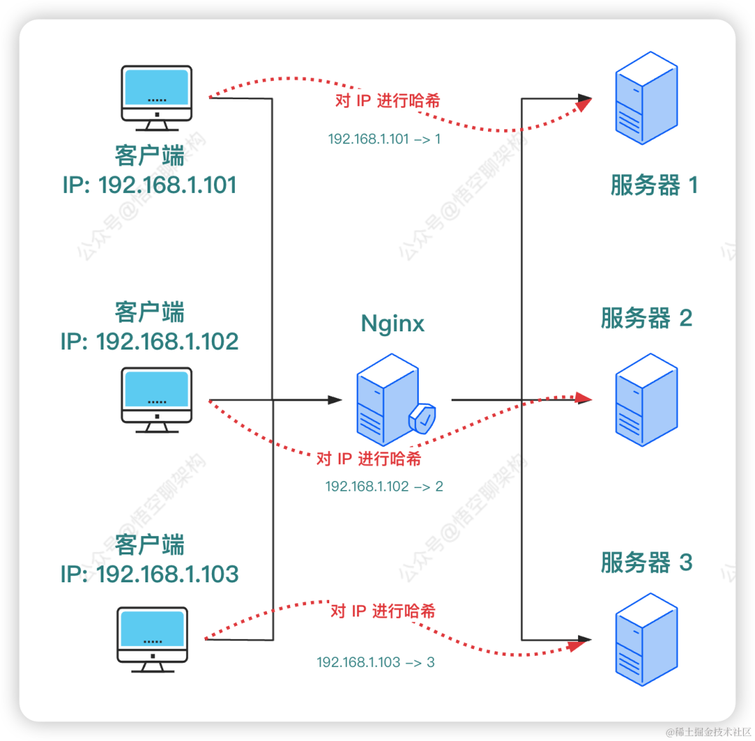 Nginx如何保持会话粘性session Stickiness Method Csdn博客 