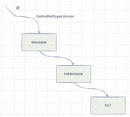 RocksDB学习笔记#4 读流程_rocksdb读流程-CSDN博客