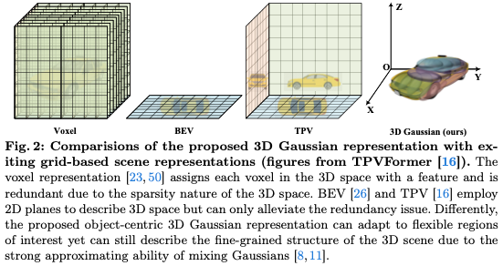 3D Gaussian杀入Occ！GaussianFormer：突破Occ瓶颈，显存开销直降五倍（清华&鉴智）...-CSDN博客