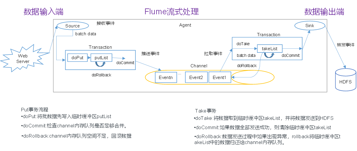 大数据技术之Flume_flume由哪几部分组成-CSDN博客