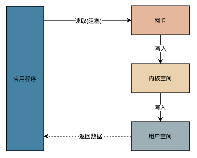 头条面试官:nio 是不是就是io多路复用?我:不是 Csdn博客 4606
