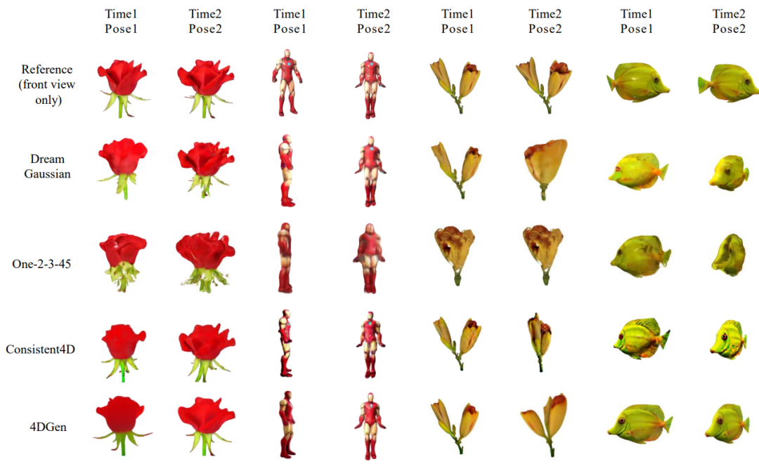 开源 4D 生成框架 | 4DGen: 基于动态 3D 高斯的可控 4D 生成-CSDN博客