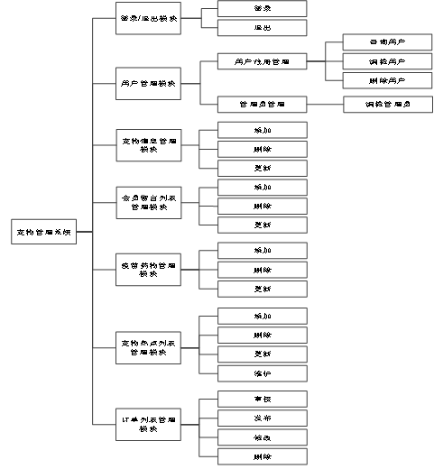 (附源码)springboot宠物管理系统 毕业设计121654_题目:宠物管理系统-CSDN博客