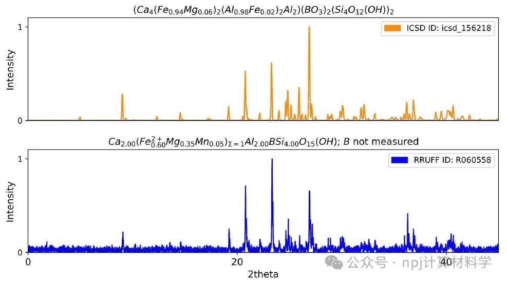 深度学习自动分类器：XRD数据利用_xrd测空间群的表-CSDN博客