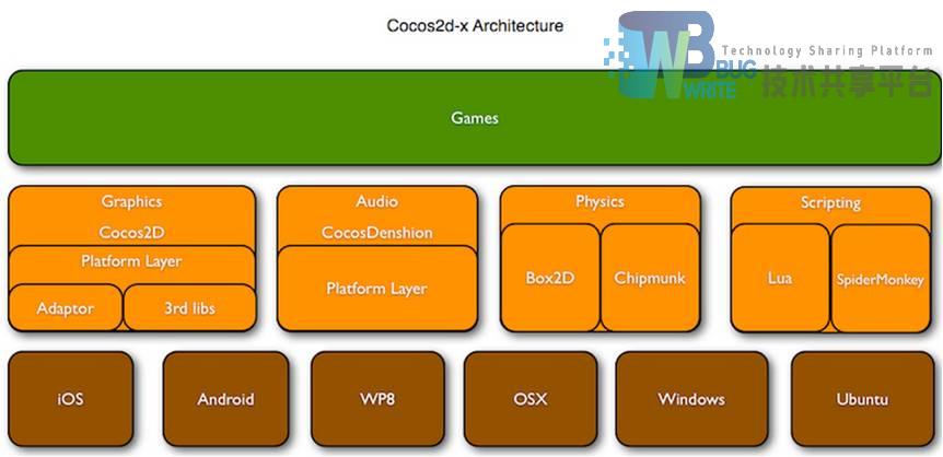基于VS2012和Cocos2d-x实现的StickToLast益智小游戏_以cocos2d为基础用vs设置小游戏-CSDN博客