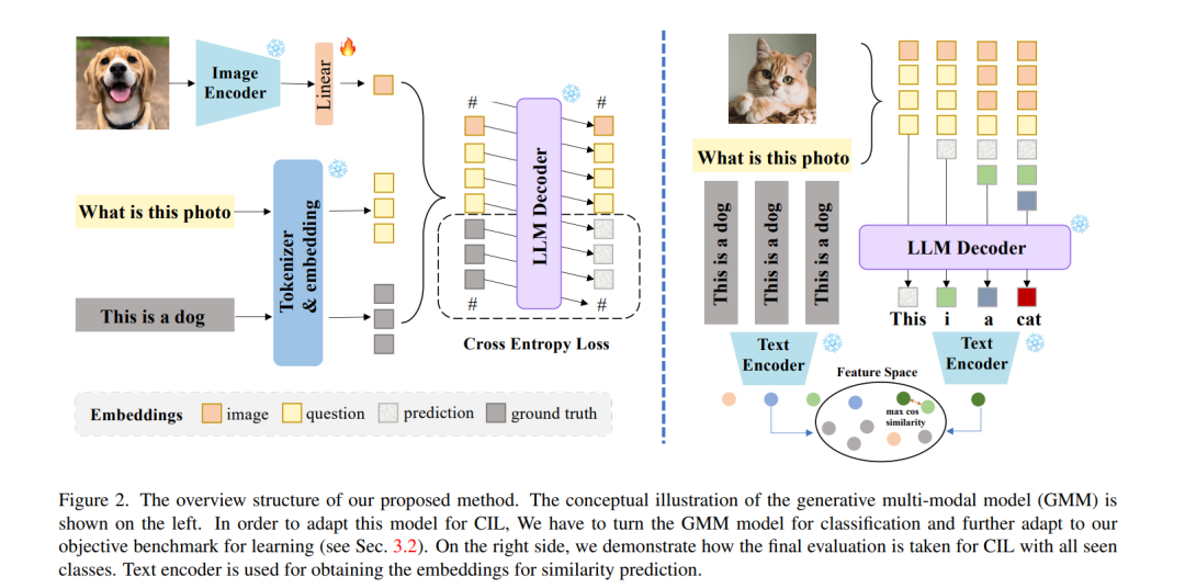 【CVPR2024】生成式多模态模型是优秀的类增量学习器-CSDN博客