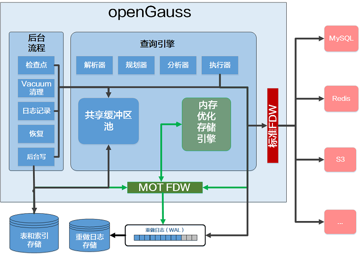 MOT的概念：扩展FDW与其他openGauss特性_mot引擎的实现使用了外表的机制-CSDN博客