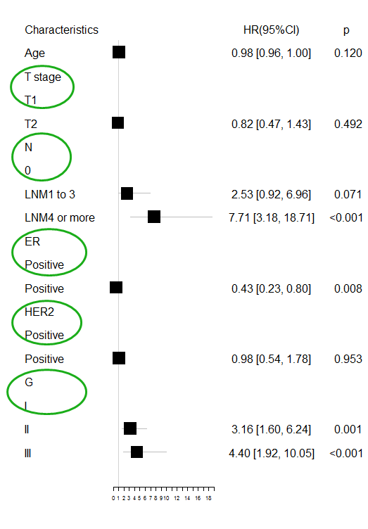 R语言：多因素Cox回归森林图 (基于forestplot包) 森林图 cox可视化_r语言做cox分析森林图-CSDN博客