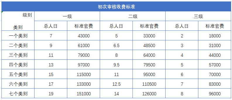 CCRC信息安全服务资质认证涨价了？最新规定已发布，重点已经给你们划好了~_ccrc认证大概多少钱-CSDN博客