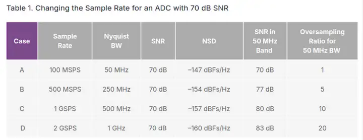理解ADC：“过采样”算不算是神操作？附带介绍Noise Spectral Density_adc过采样-CSDN博客