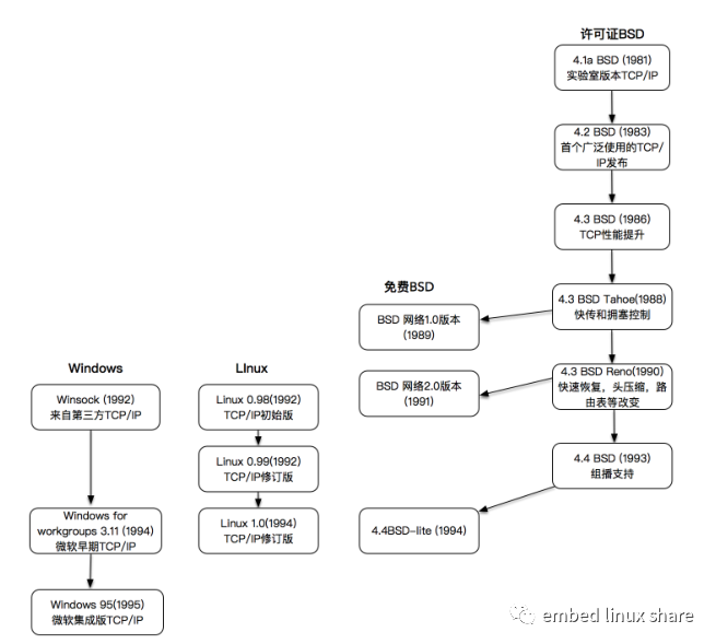 TCP/IP和Unix的发展轨迹-CSDN博客
