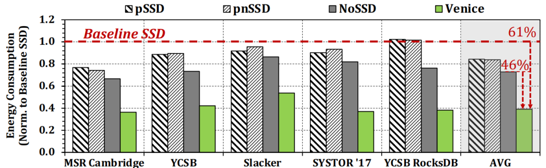 如何提高SSD内部的并行性：增加带宽？提供多种路径？设计新架构？_a framework for enabling realistic studies of mode-CSDN博客