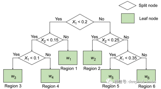 基于梯度提升（Boosting ）的回归树简介_boosted (logistic) regression-CSDN博客