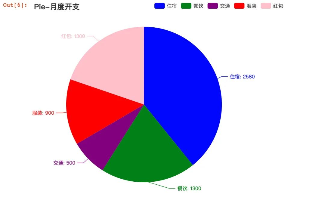 Python饼图 立体【python基础】惊叹,pyecharts绘制饼图原来可以如此漂亮!weixin39761573的博客 Csdn博客