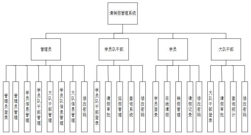 基于的请销假管理系统的设计与实现毕业设计课程设计c 公司请假审批系统开发 Csdn博客