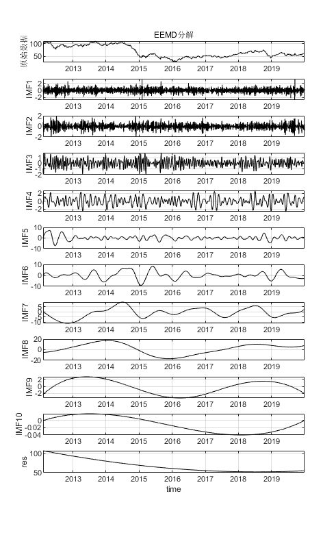 How to use the "EMD" algorithm after decomposition (1) -The connotative ...