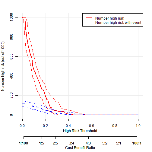 二分类资料的决策曲线DCA绘制_dca曲线,r语言-CSDN博客