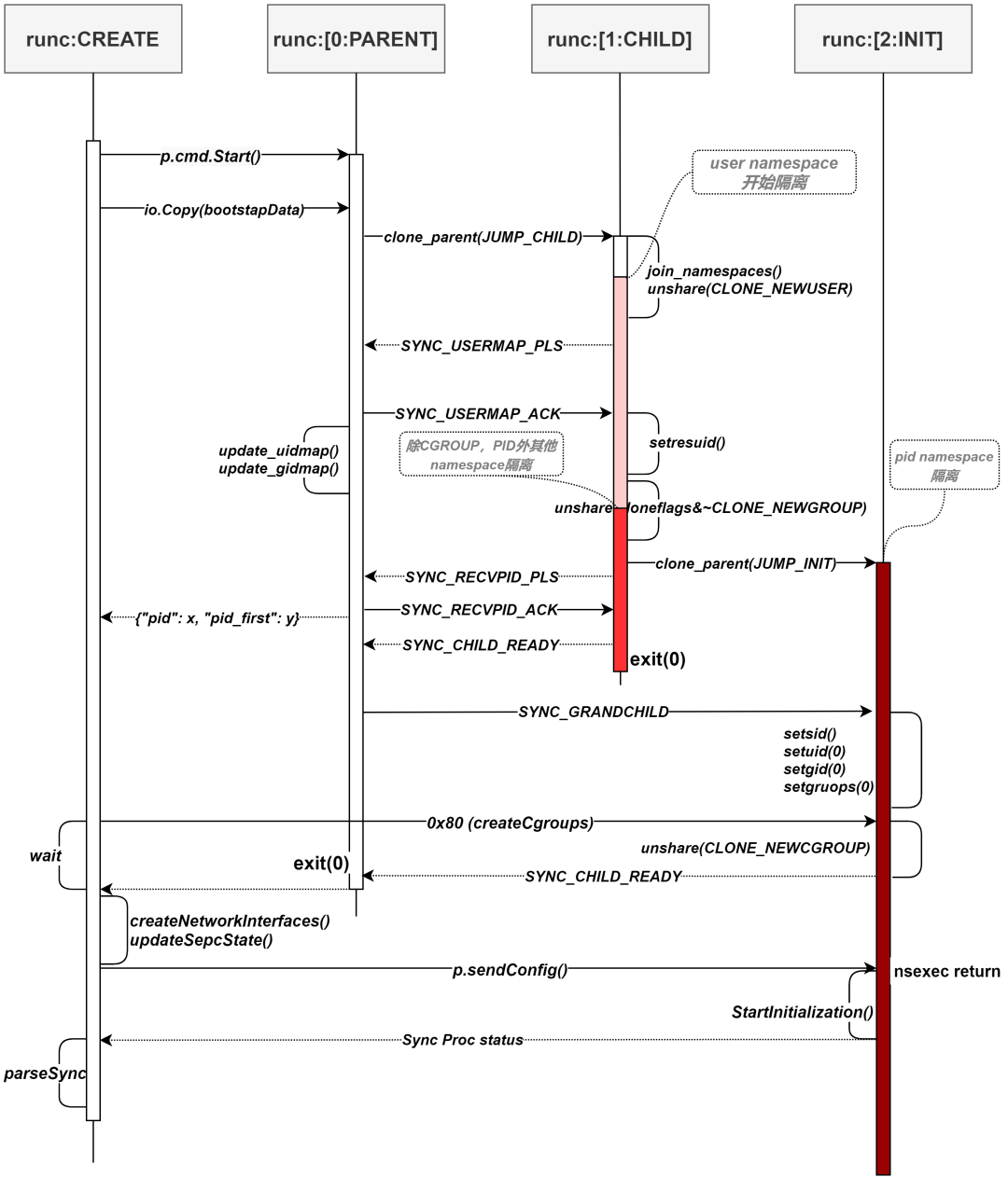 docker runc分析-CSDN博客