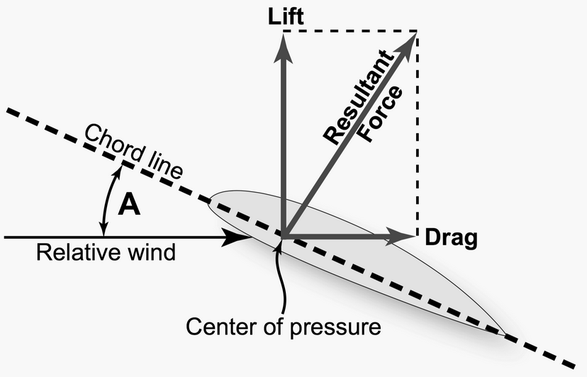 空气动力学术语解析_induced drag and parasitic drag-CSDN博客