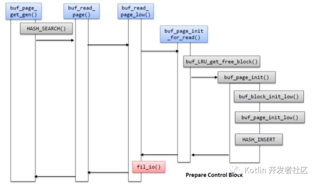 【图文详解】MySQL事务日志 Redo log(重做) 和 Undo log（撤销）-CSDN博客