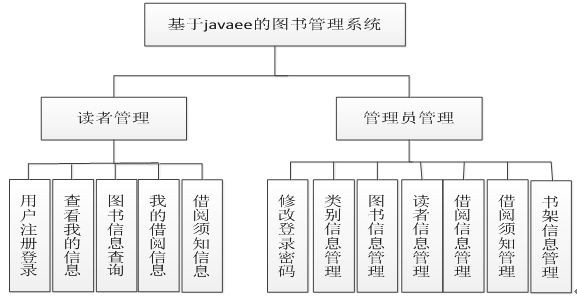 基于javaee的图书管理系统的设计与实现毕业设计论文基于javaee的图书馆借书信息系统的的设计与实现 毕业论文 Csdn博客 