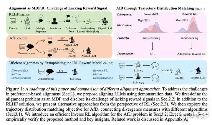 RLHF替代方案：在SFT以外，我们还能拿SFT数据做什么？-CSDN博客