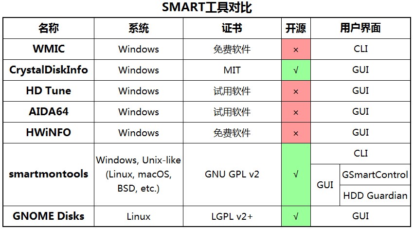 Linux查看硬盘smart最佳smart(smart)工具 Csdn博客
