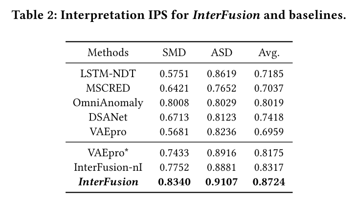 论文笔记--InterFusion_multivariate time series anomaly detection and int-CSDN博客