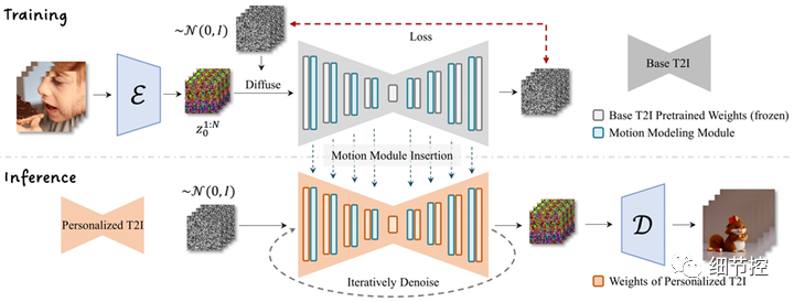 [Stable Diffusion]AnimateDiff ：最稳定的文本生成视频插件_stable diffusion animate diff-CSDN博客