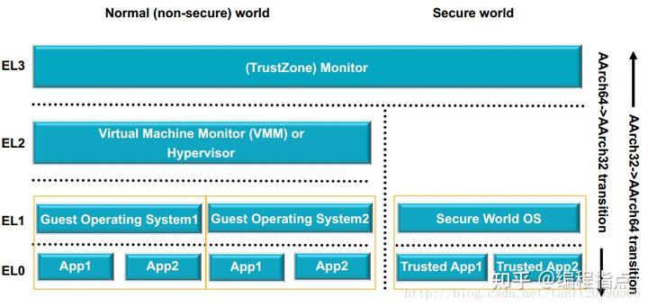 带你了解ARMv8-AArch64简介（超详细）_aarch64和armv8-CSDN博客