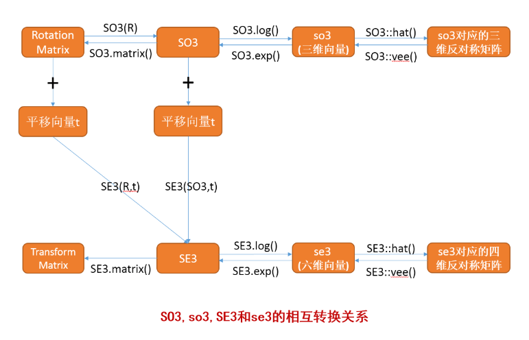 C4 李群和李代数 程序调试_eigen so3相乘-CSDN博客