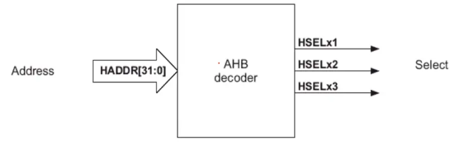 AHB总线笔记（二）_hsize-CSDN博客