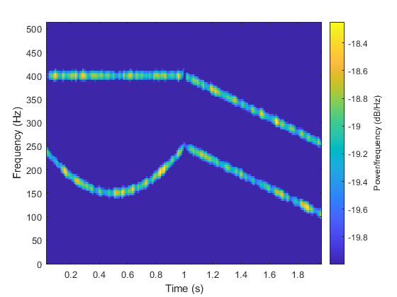 matlab spectrogram输出T,Spectrogram using short-time Fourier transform-CSDN博客