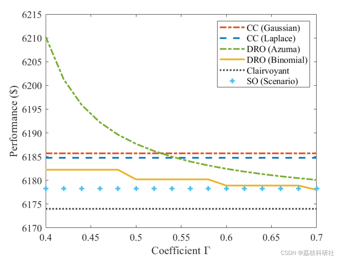 【机会约束、鲁棒优化】具有排放感知型经济调度中机会约束和鲁棒优化研究【IEEE6节点、IEEE118节点算例】（Matlab代码实现）-CSDN博客