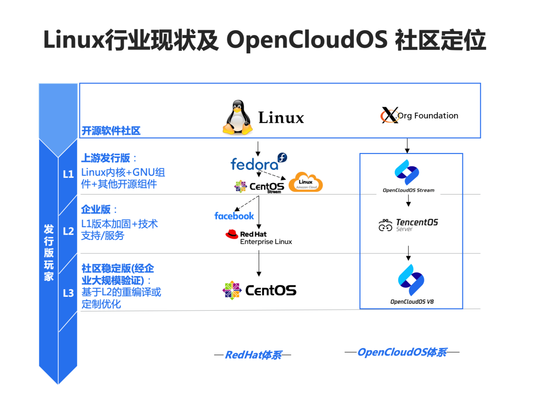 一文看懂「全链路自主可控」操作系统——OpenCloudOS-CSDN博客