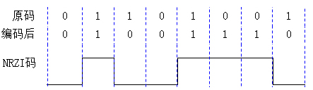 通讯编码详解_通信编码-CSDN博客