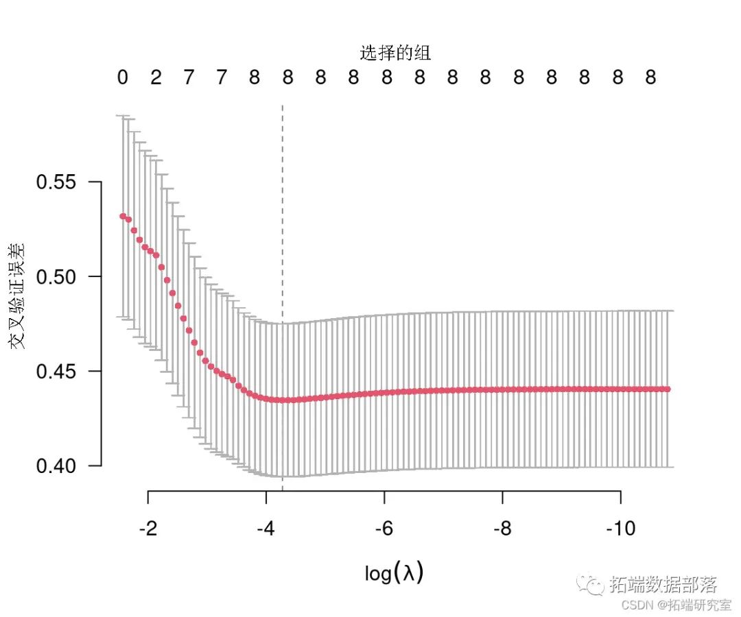 群组变量选择、组惩罚group lasso套索模型预测新生儿出生体重风险因素数据和交叉验证、可视化...-CSDN博客