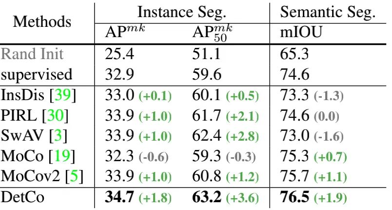 ICCV 2021 | 港大&武大提出DetCo：用于目标检测的无监督对比学习-CSDN博客