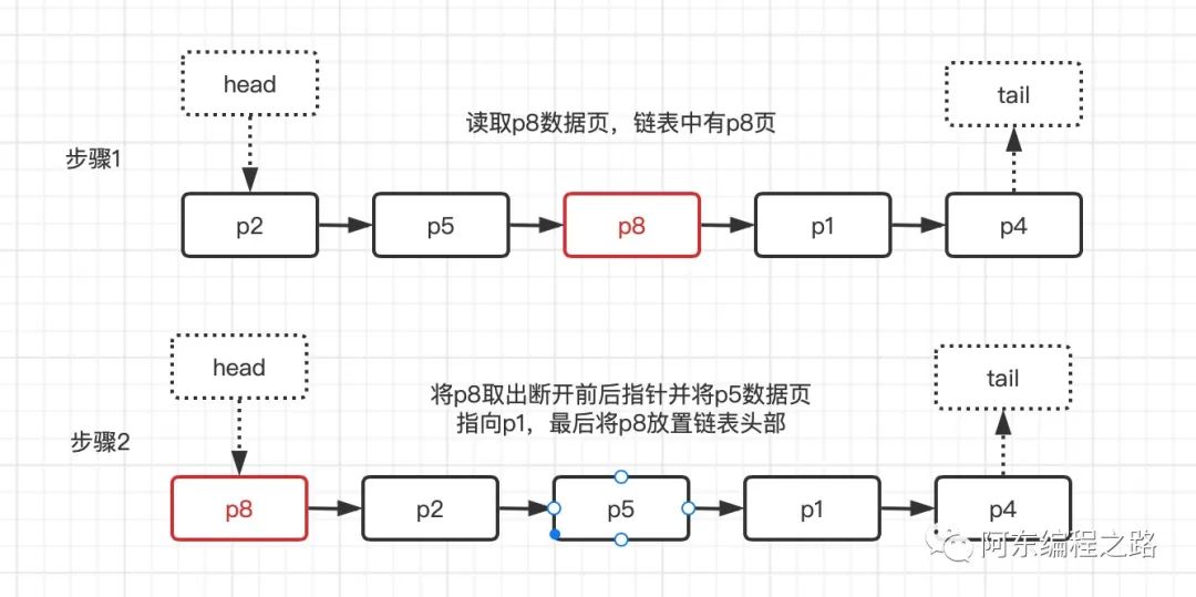 LRU 算法在 MySQL 和 Redis 中的实现与优化_lru算法 innodb-CSDN博客