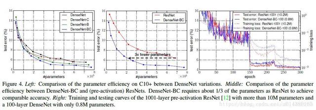 densenet网络结构_DenseNet——CNN经典网络模型详解(pytorch实现)-CSDN博客