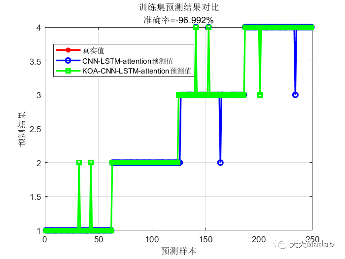 【lstm分类】基于开普勒算法优化注意力机制的卷积神经网络结合双向长短记忆神经网络koa Cnn Bilstm Attention实现数据分类附matlab代码 Csdn博客
