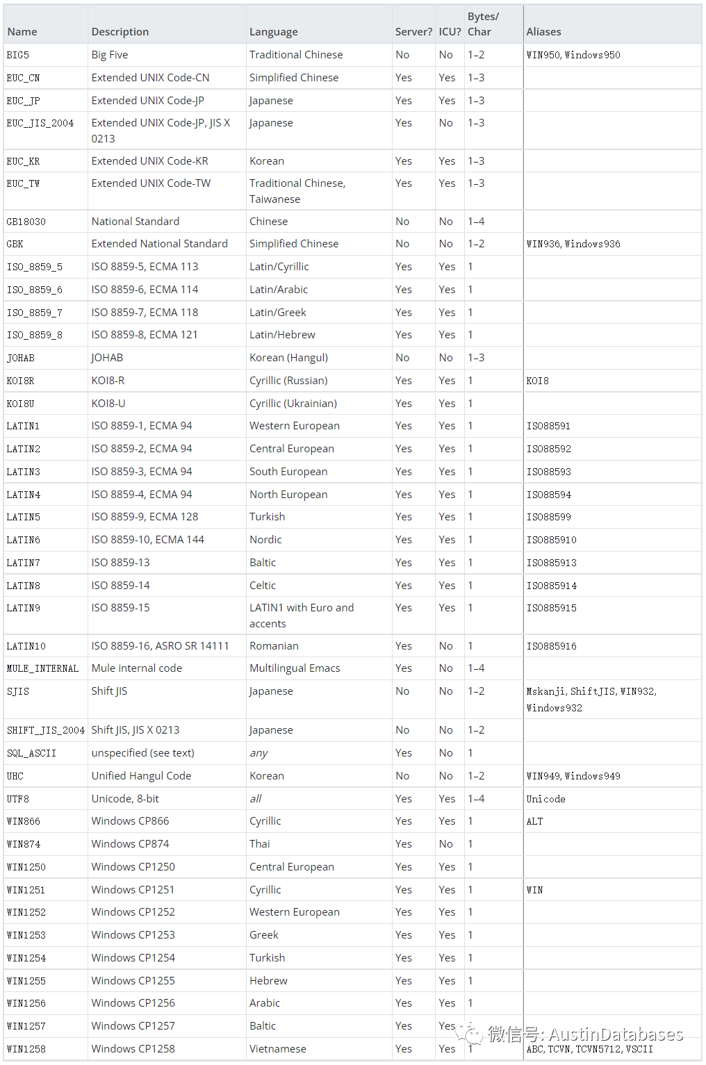 PostgreSQL 从开发要换PG表字段的 collaion 说起 到 程序员别异想天开了-CSDN博客