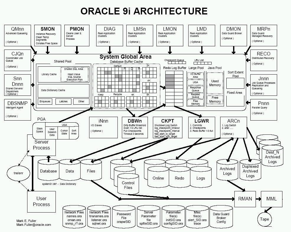 Oracle 各版本体系架构图和交互工具汇总目前oracle 数据库版本路线图 Csdn博客 9917