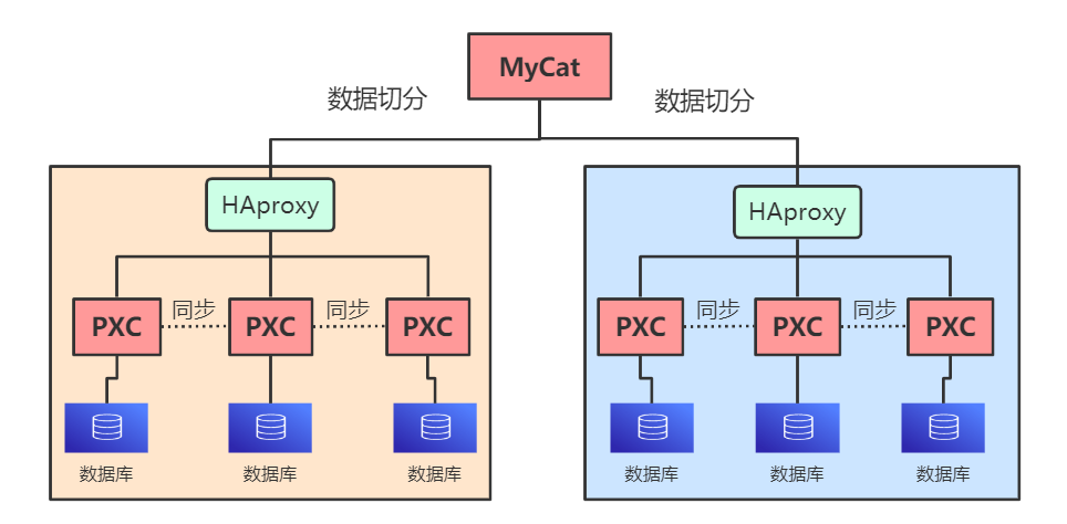 MySQL之PXC_failed to establish connection with cluster (reaso-CSDN博客
