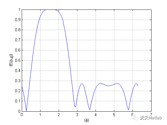 基于Matlab模拟线性天线阵列方向图附完整代码_matlab全向天线仿真-CSDN博客