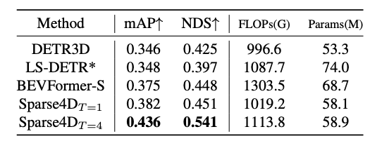 【3d目标检测】sparse4d Multi View 3d Object Detection With Sparse Spatial Temporal Fusion Csdn博客