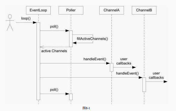 对于Muduo主从Reactor模式的理解_muduo是主从reactor吗-CSDN博客