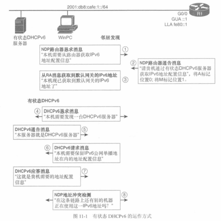 IPv6技术精要--第11章 有状态DHCPv6_ip获取方式 有状态(dhcpv6)-CSDN博客