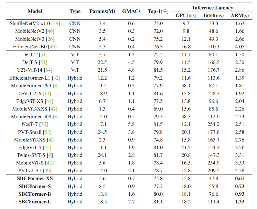 双热点炸场！CNN与ViT完美结合，低端CPU上实现高精度与快速计算_vit cnn 分类-CSDN博客